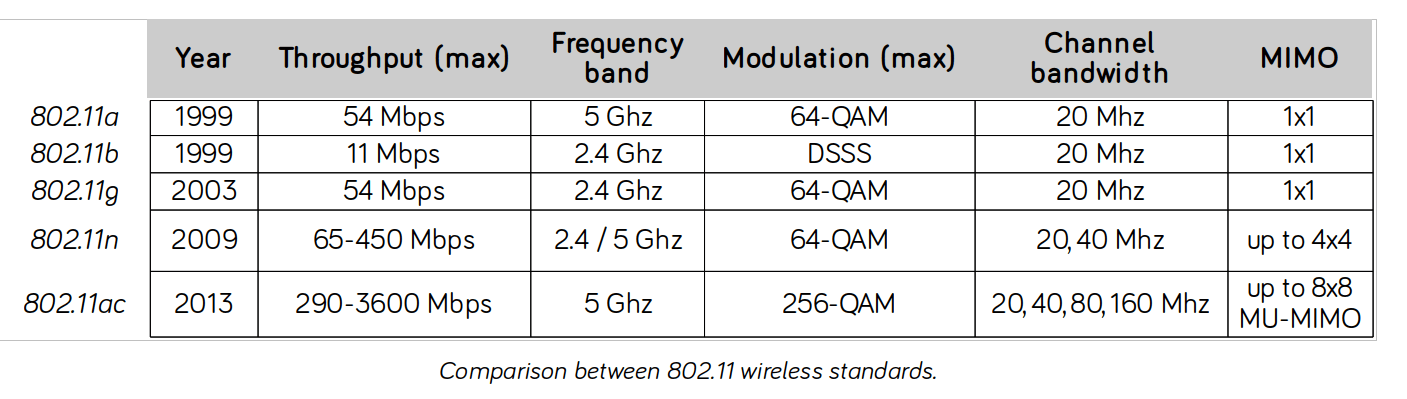 The magic of WiFi: 802.11 Evolution | Galgus