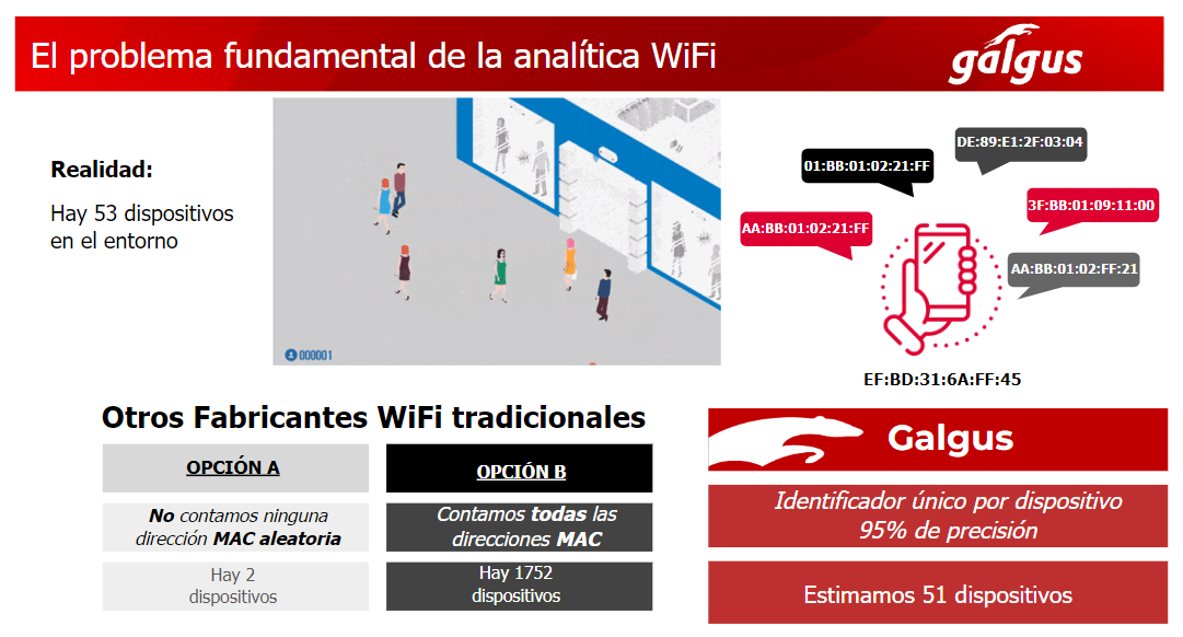 Redes Wi-Fi para el análisis del tráfico peatonal y sus aplicaciones en retail